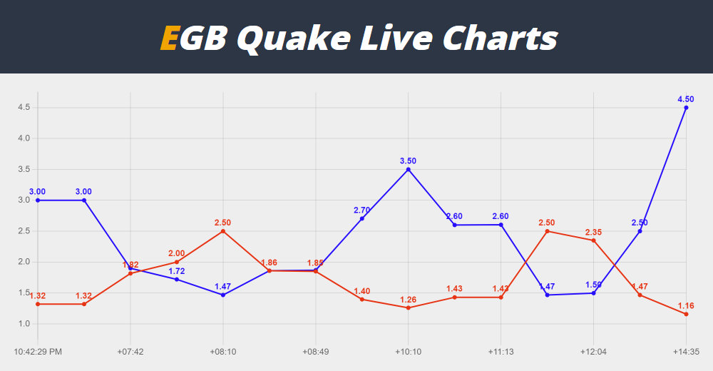 EGB Quake Live Charts